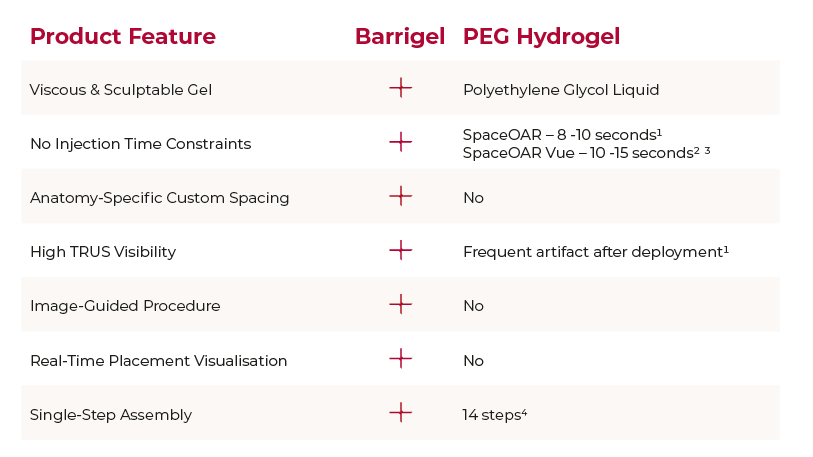 Barrigel® Rectal Spacing
