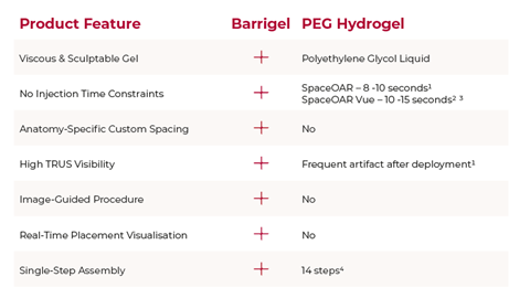 Barrigel® Rectal Spacing
